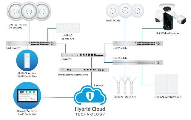 Hosted Controller – W-Connect